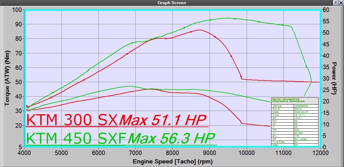 DYNO TEST || 2023 KTM 450 SX-F vs 300 SX - Australasian Dirt Bike Magazine