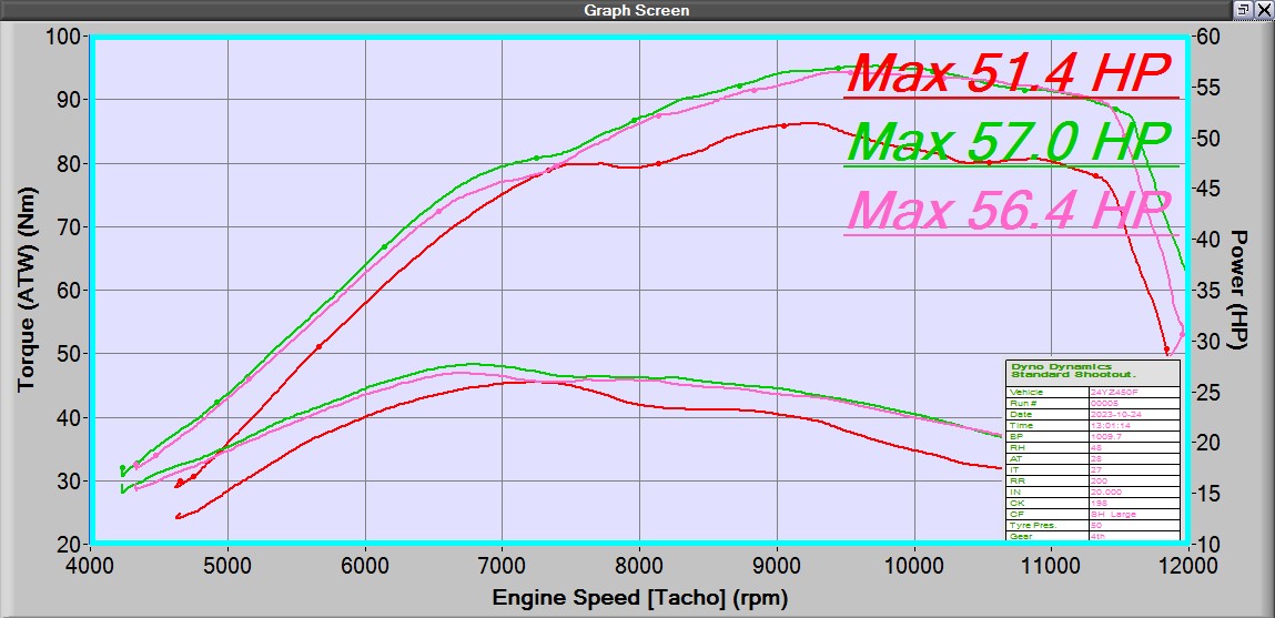 2024 YAMAHA YZ450F DYNO TEST! - Australasian Dirt Bike Magazine
